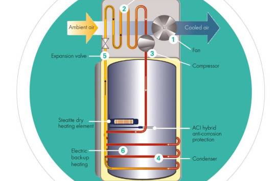 Water heating technologies
